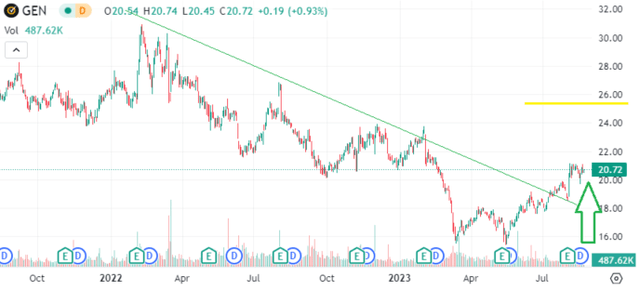 Gen Digital Stock: A Value Pick In Cybersecurity (NASDAQ:GEN) | Seeking ...
