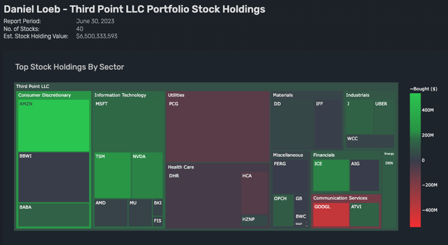 Analyzing 13Fs: Daniel Loeb's Third Point Enters Nvidia & Big Tech ...