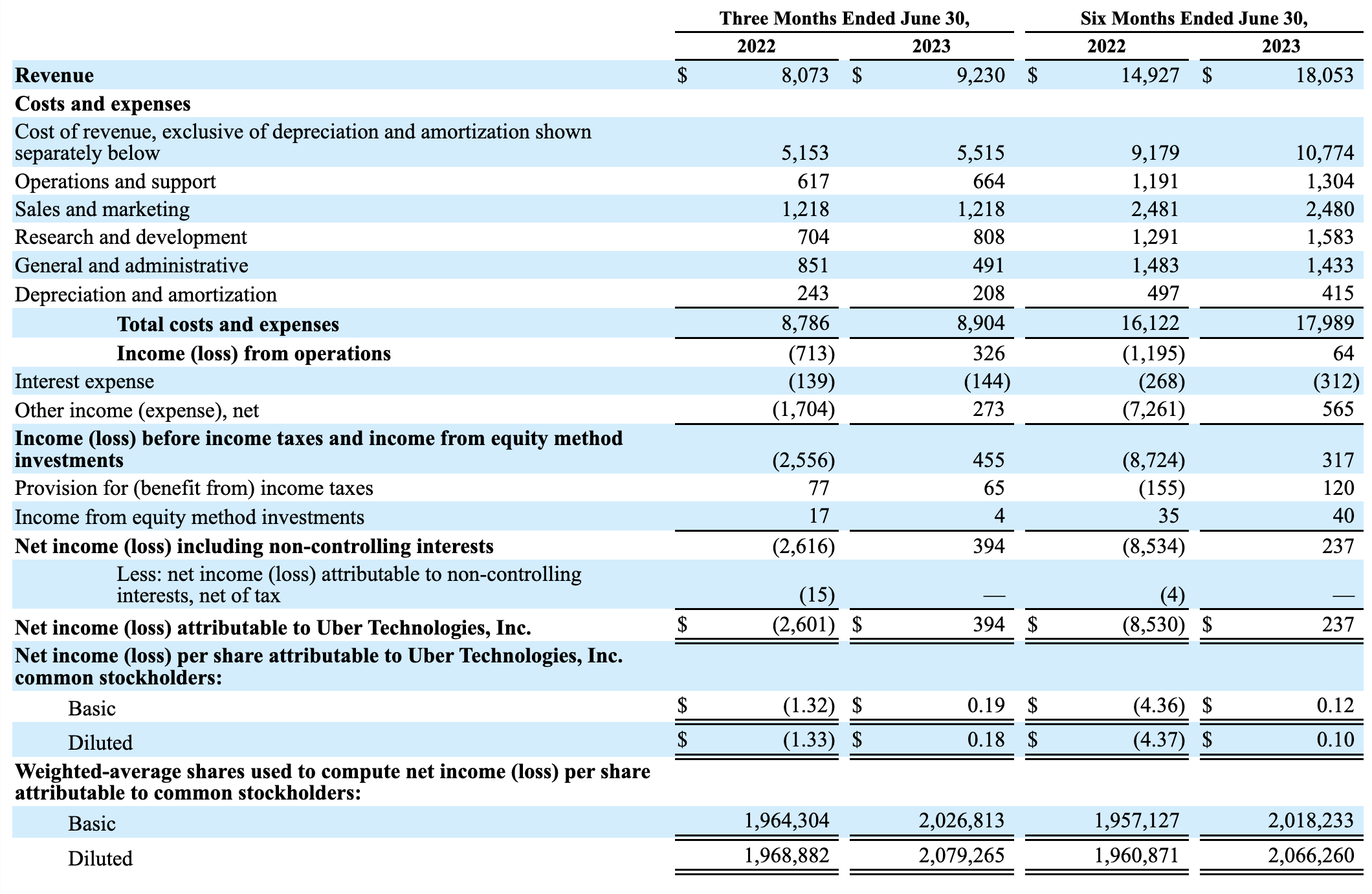 Uber Stock: All The Value Is Fully Baked In (NYSE:UBER) | Seeking Alpha
