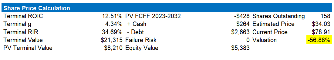 CarMax Is Substantially Overvalued And Its Fundamentals Are Deteriorating (KMX) | Seeking Alpha