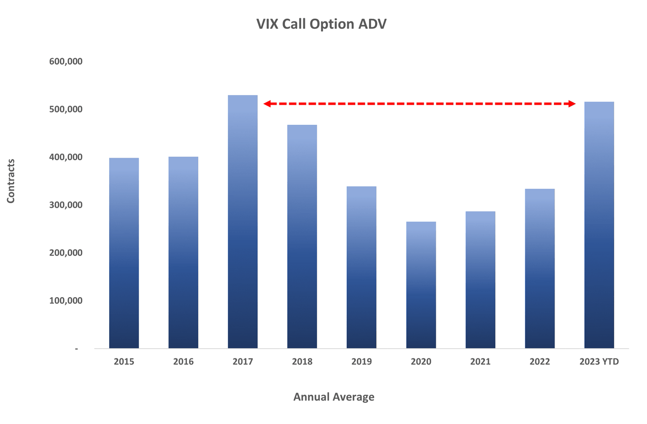 VIX Options Volume On Pace To Exceed 2017 Record | Seeking Alpha