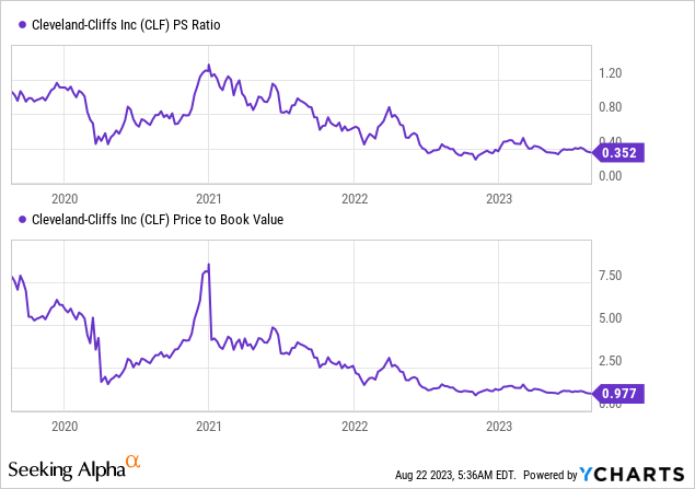 Cleveland-Cliffs: Consolidation At Any Cost Comes With Strings Attached ...