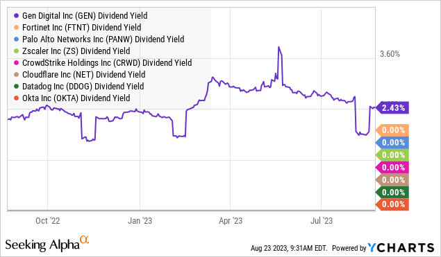 Gen Digital Stock: A Value Pick In Cybersecurity (NASDAQ:GEN) | Seeking ...