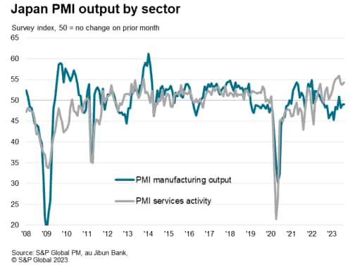 Japan's Economic Growth Quickens In August As Service Sector Counters ...