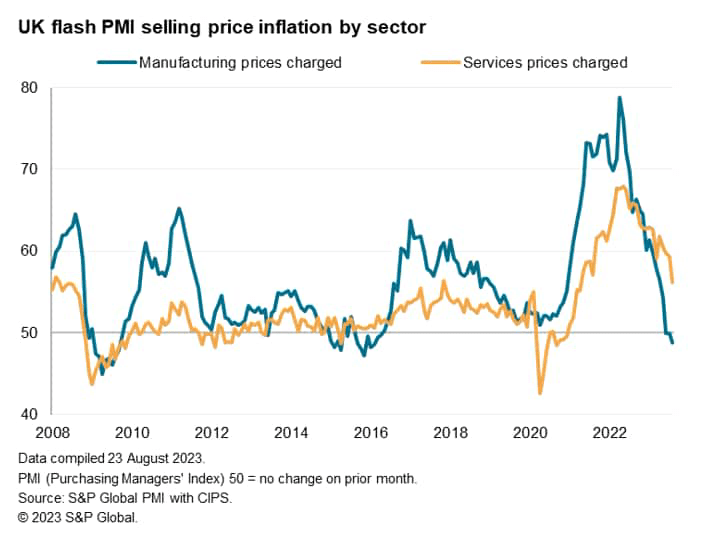 U.K. Flash PMI Data Signal Renewed Downturn In August, Selling Price ...