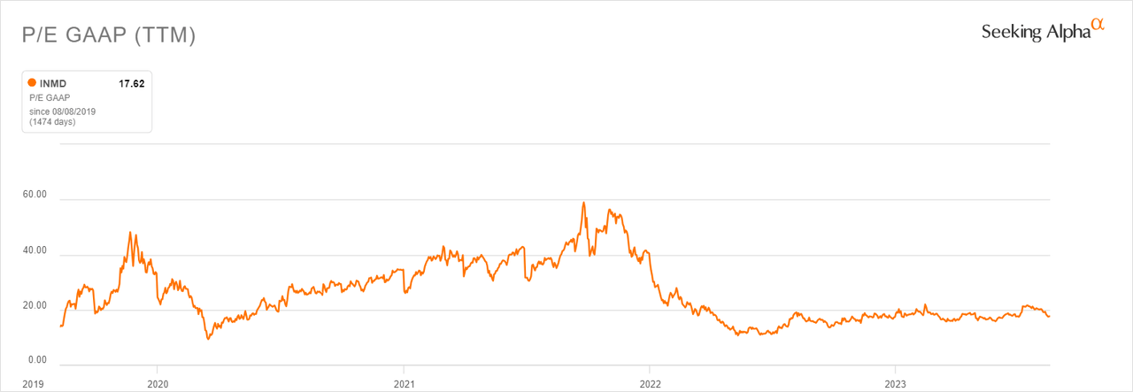 InMode Stock: Prolonged Valuation Slump Is A Buying Opportunity (NASDAQ ...