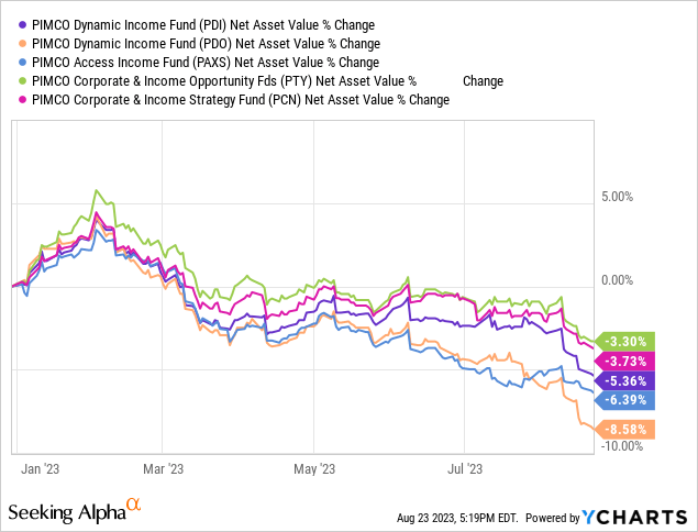 PIMCO August 2023 Report | Valuations Come Back Down But Still Not ...