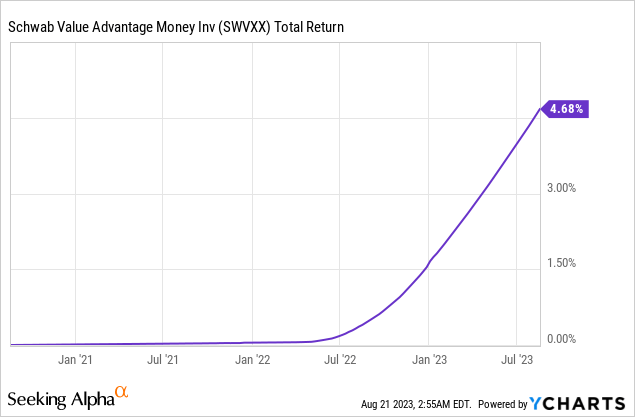 Chasing Yields With Money Market Funds | Seeking Alpha