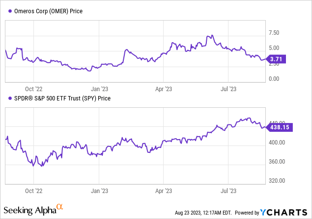 Omeros Stock: Where Medical Hopes Tangle With Fiscal Ropes (OMER ...