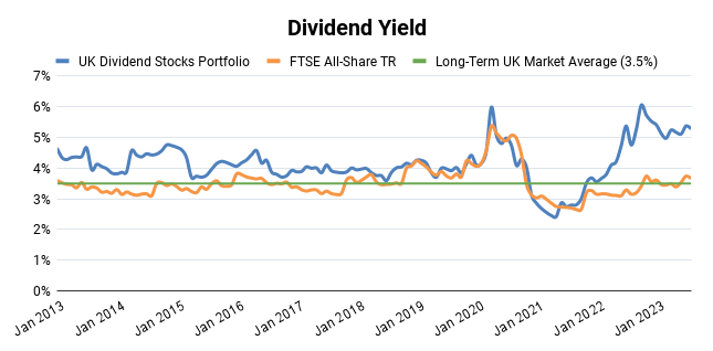 U.K. Dividend Stocks Portfolio Review: Summer 2023 | Seeking Alpha