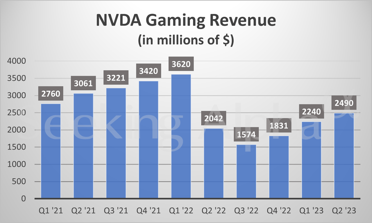 Nvidia in charts: Data Center revenue soars (NASDAQ:NVDA) | Seeking Alpha