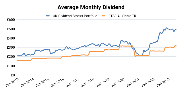 U.K. Dividend Stocks Portfolio Review: Summer 2023 | Seeking Alpha