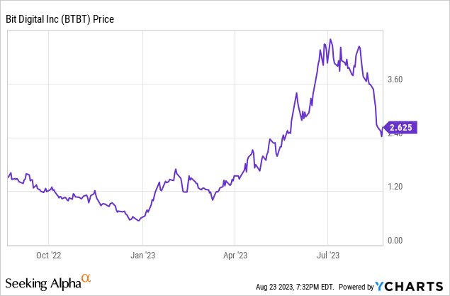 Bit Digital: The Blue Chip Crypto Equity (NASDAQ:BTBT) | Seeking Alpha