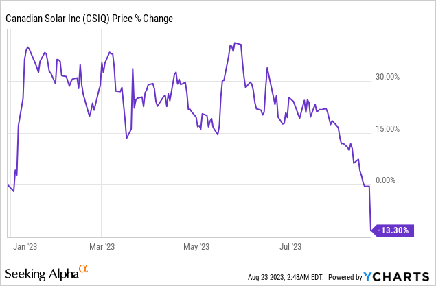 Canadian Solar Stock: Selloff Overdone, Attractively Priced (NASDAQ ...