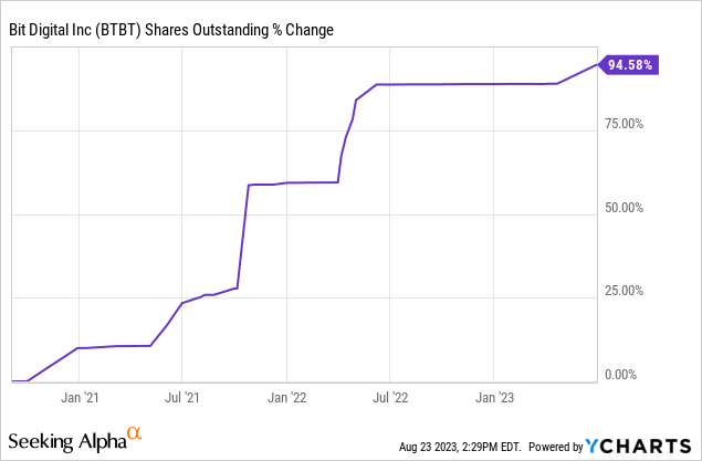 Bit Digital: The Blue Chip Crypto Equity (NASDAQ:BTBT) | Seeking Alpha