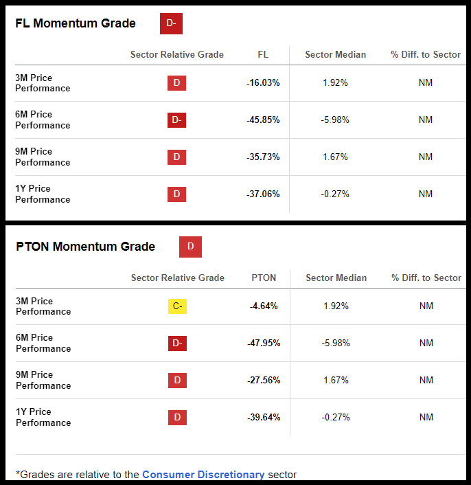 Shares Plunge On 2 Quant Sell-Rated Stocks: Foot Locker And Peloton ...