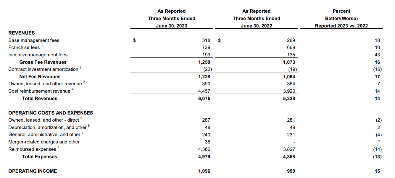 Marriott International: Strong Growth From China And Marriott Hotels Brand Encouraging | Seeking ...