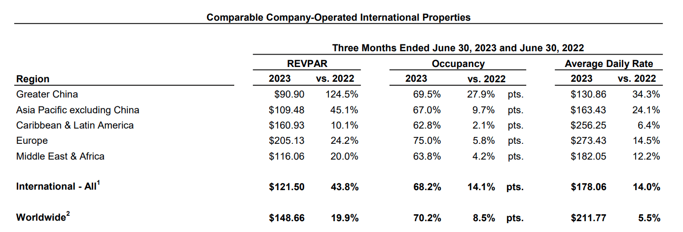 Marriott International: Strong Growth From China And Marriott Hotels Brand Encouraging | Seeking ...