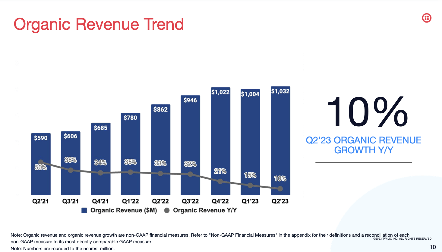 Twilio: With Expansion Rates And Organic Growth Faltering, Time To ...