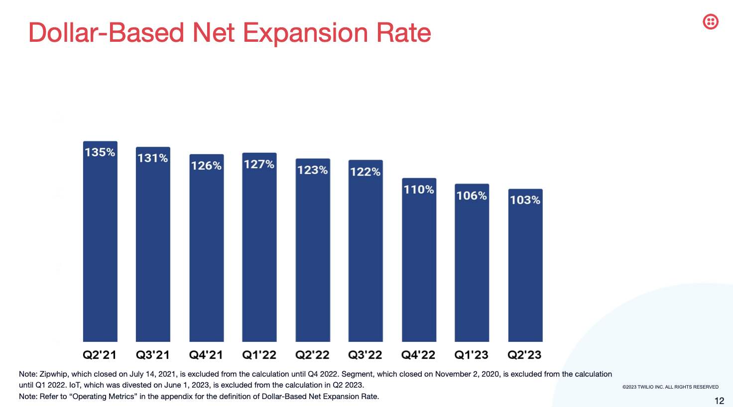 Twilio: With Expansion Rates And Organic Growth Faltering, Time To ...