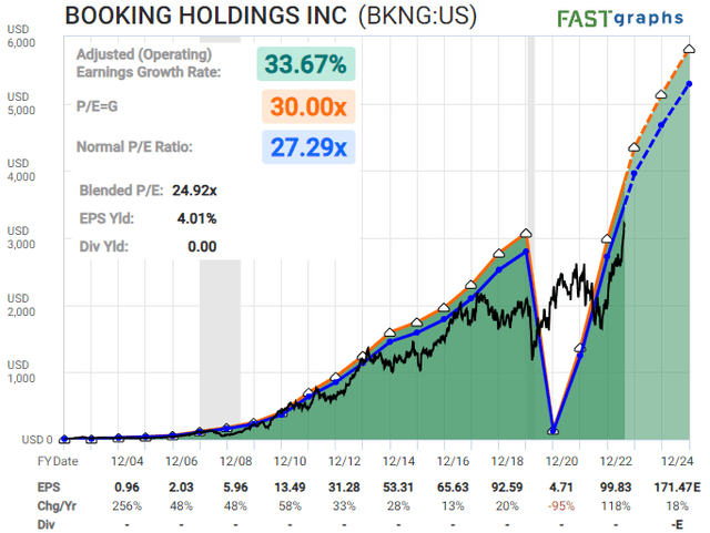 Booking Stock: Yeah, We Like This One! Here's Why (NASDAQ:BKNG ...