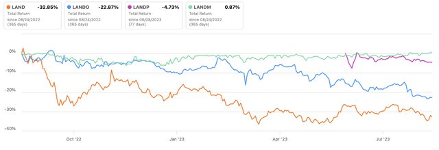 Gladstone Land: Should You Add The 3.5% Farmland Yield To Your REIT ...
