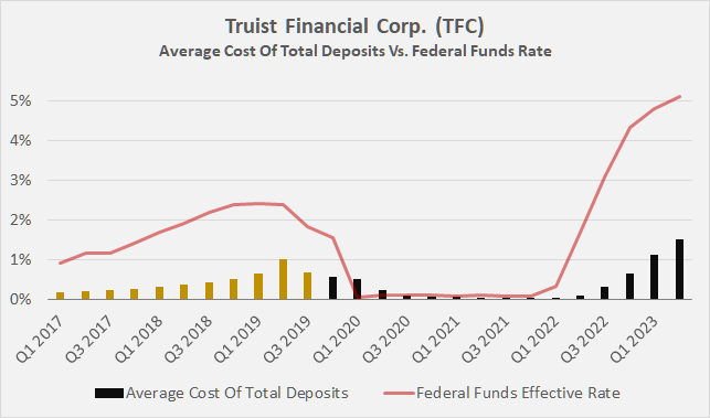 Truist Financial Stock: If You Sell Now, You Are Doing It Wrong (NYSE ...