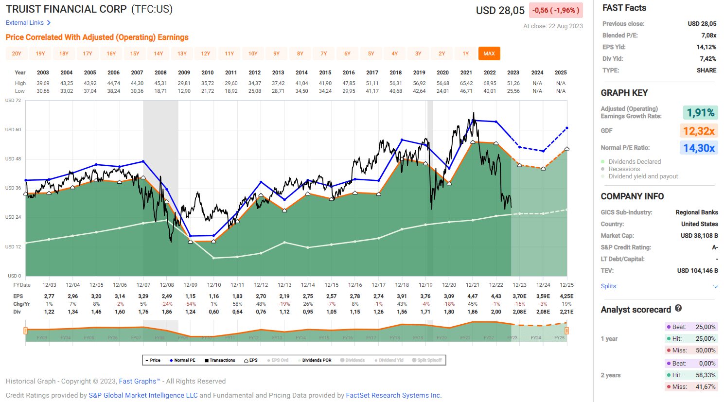 Truist Financial Stock: If You Sell Now, You Are Doing It Wrong (NYSE ...