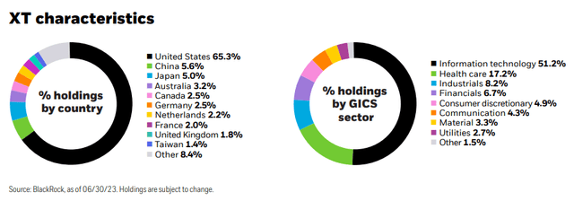 XT ETF: Performance History Leaves A Lot To Be Desired (NASDAQ:XT ...