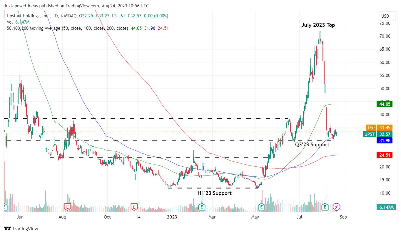 Upstart Stock: Still Trading At A Premium, Despite The Recent ...