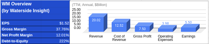 Waste Management: Sitting On A Gold Mine (NYSE:WM) | Seeking Alpha