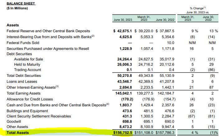 Hold On To Northern Trust, With 4% Dividend Yield And $1.3T In AUM ...