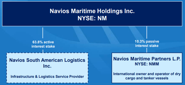 Navios Maritime Holdings: Buyout Offer Unlikely To Be Raised Materially ...