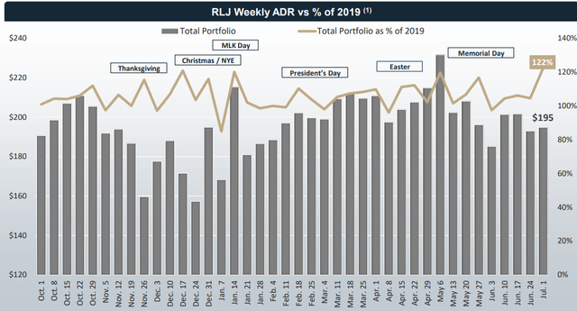 RLJ Lodging Trust Now Trades At A Discount (NYSE:RLJ) | Seeking Alpha