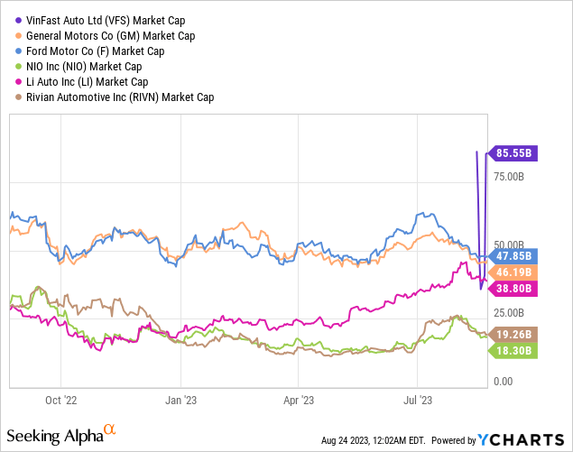 VinFast: Significantly Overvalued (NASDAQ:VFS) | Seeking Alpha