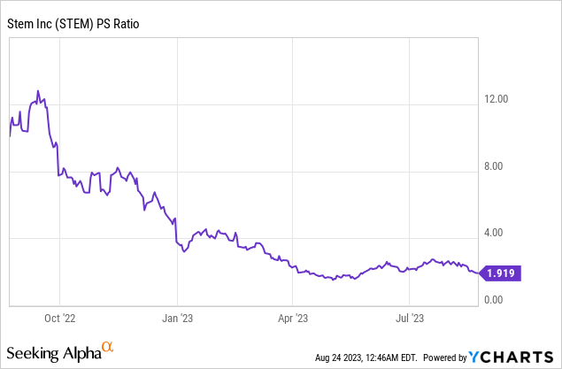Stem: Are The Shares A Sell? (NYSE:STEM) | Seeking Alpha