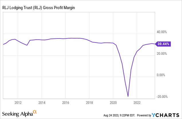 RLJ Lodging Trust Now Trades At A Discount (NYSE:RLJ) | Seeking Alpha