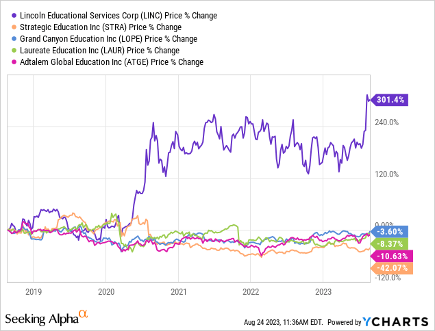 Lincoln Education Stock: Ready For Next Leg Of Growth (NASDAQ:LINC ...