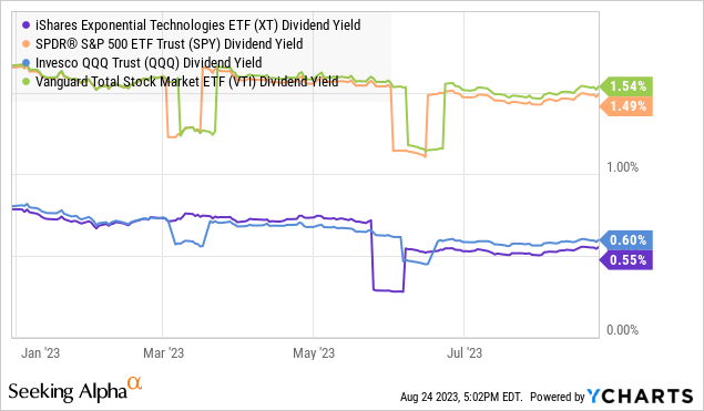XT ETF: Performance History Leaves A Lot To Be Desired (NASDAQ:XT ...