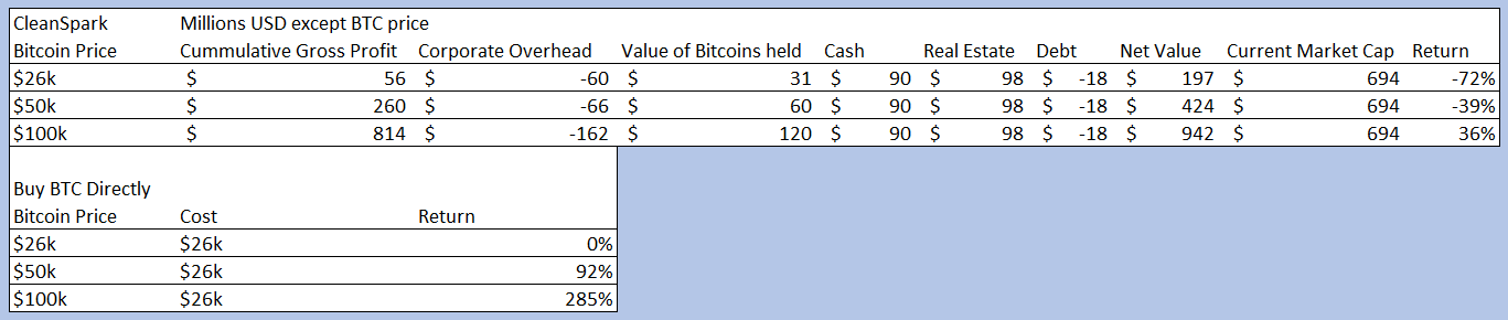 CleanSpark: You'd Be Better Off Just Owning Bitcoin (NASDAQ:CLSK ...