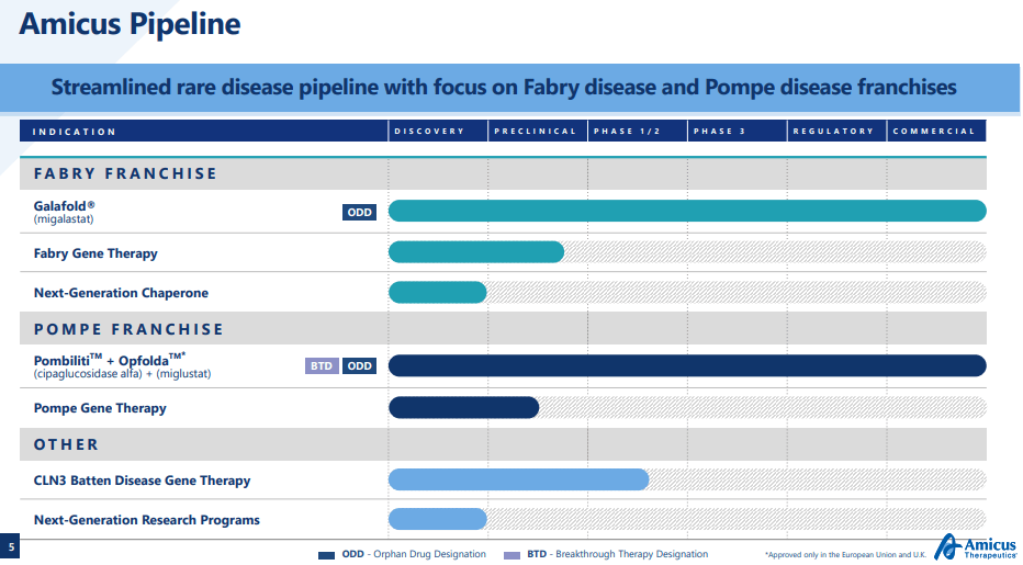 Amicus Therapeutics: U.K. Approval Expands Global Reach (NASDAQ:FOLD) | Seeking Alpha