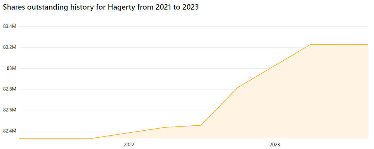 Hagerty Stock: Lacking Margin Expansions Warrants A Sell (NYSE:HGTY ...
