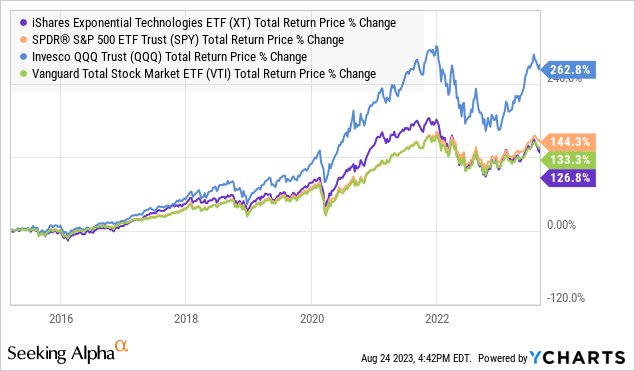 XT ETF: Performance History Leaves A Lot To Be Desired (NASDAQ:XT ...