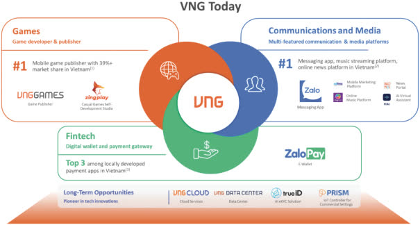 Vietnam-Based VNG Limited Begins U.S. IPO Plan (Pending:VNG) | Seeking ...