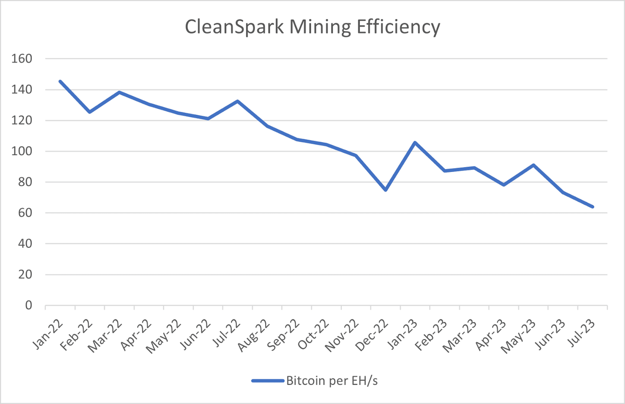 CleanSpark: You'd Be Better Off Just Owning Bitcoin (NASDAQ:CLSK) | Seeking Alpha