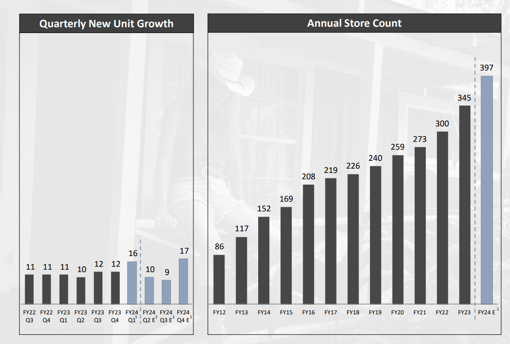 Boot Barn Stock: Valuation Is Still Too High (NYSE:BOOT) | Seeking Alpha