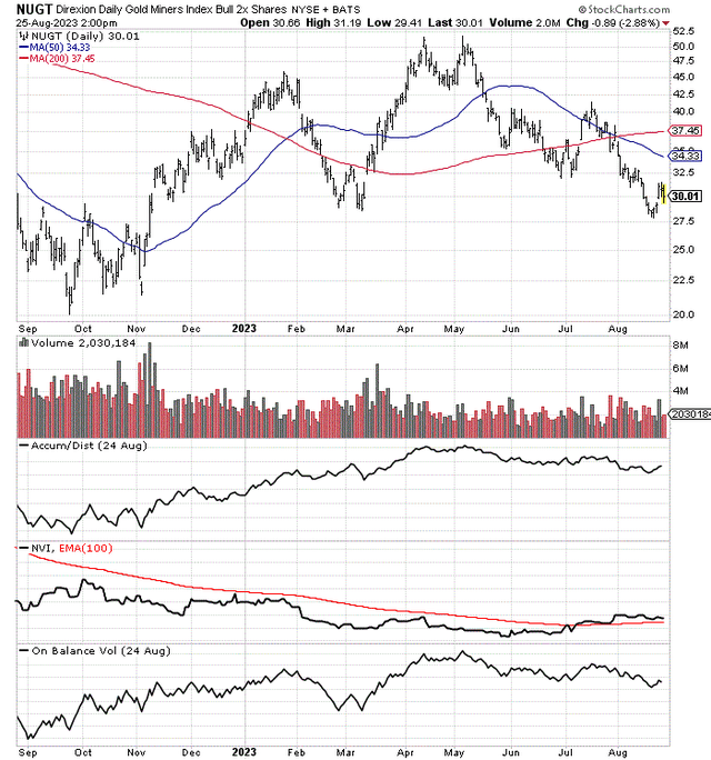 NUGT: For Aggressive Gold Bugs, Leverage On Leverage (NYSEARCA:NUGT ...