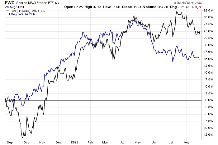 EWQ: Bullish Seasonal Trends Ahead For This Industrial-Heavy Fund ...