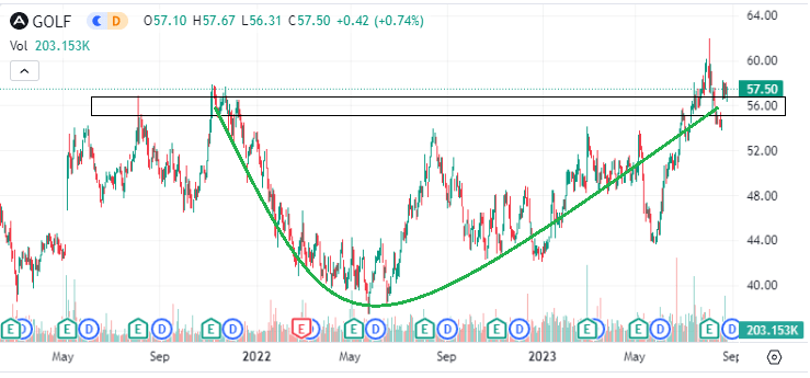 Acushnet Stock: Bullish As Titleist Golf Brand Momentum Accelerates ...