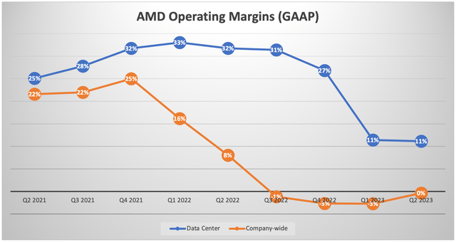 AMD Is Not Worth Buying | Seeking Alpha